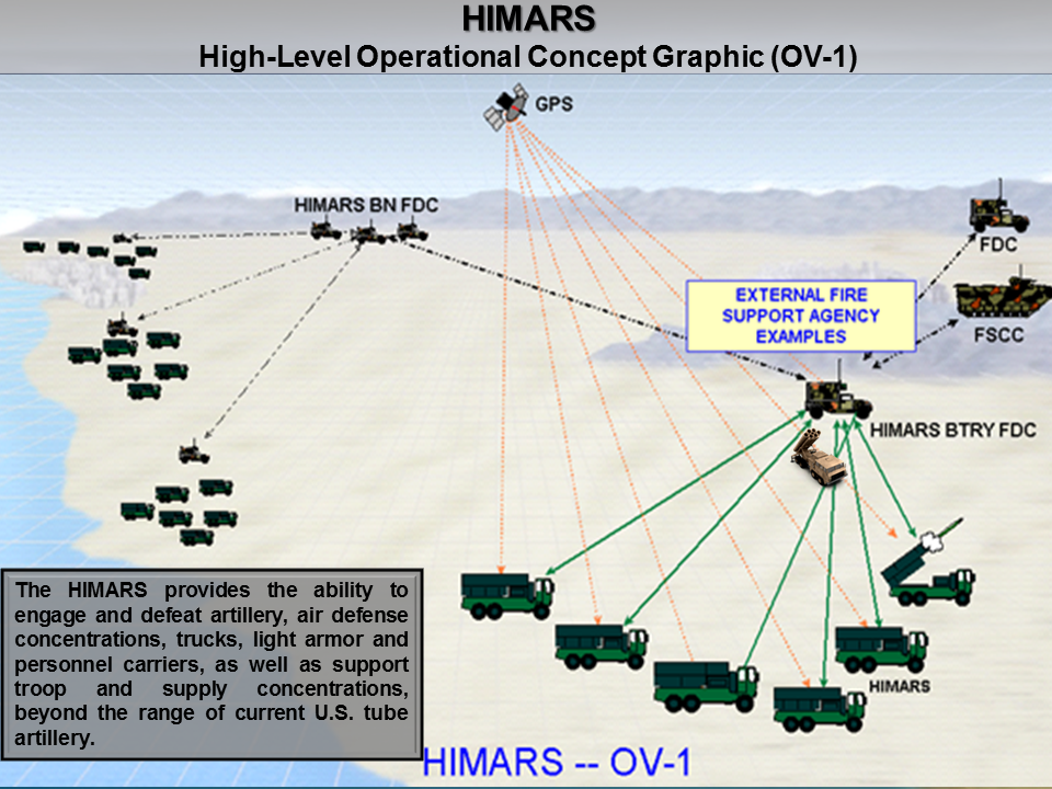 Firing HIMARS at Sea: A Case Study in the Evolution of the MAGTF ...
